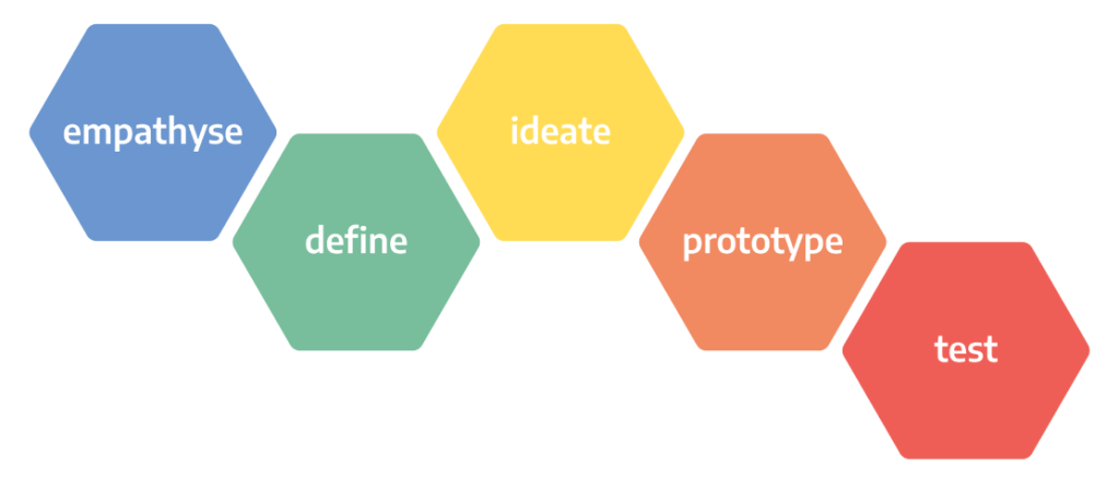 Design thinking and digital transformation | Blogs | Brennan
